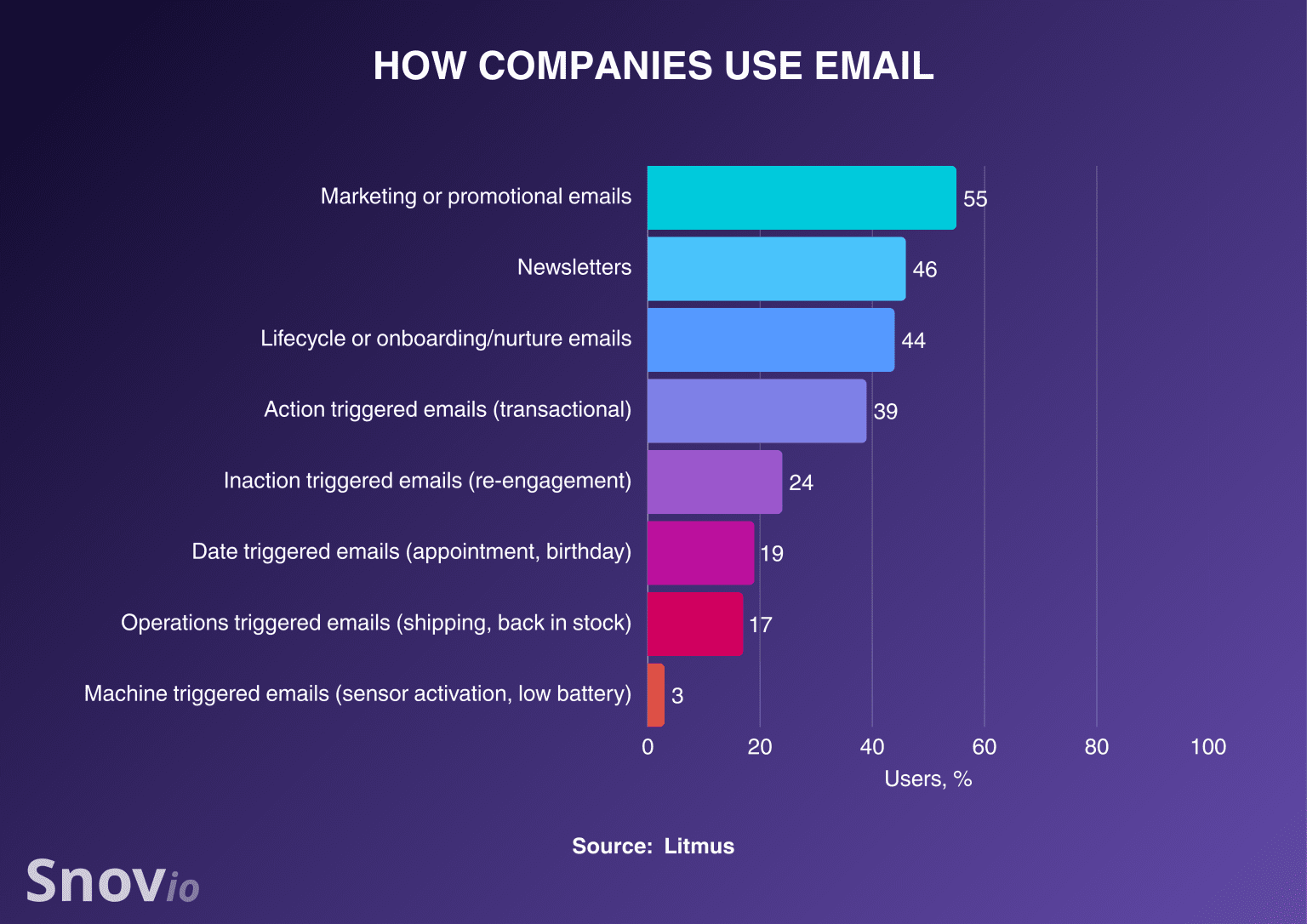 Top e-mail marketing statistics for 2026