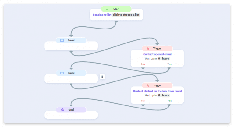 How To Craft Your Best Email Drip Campaign Today
