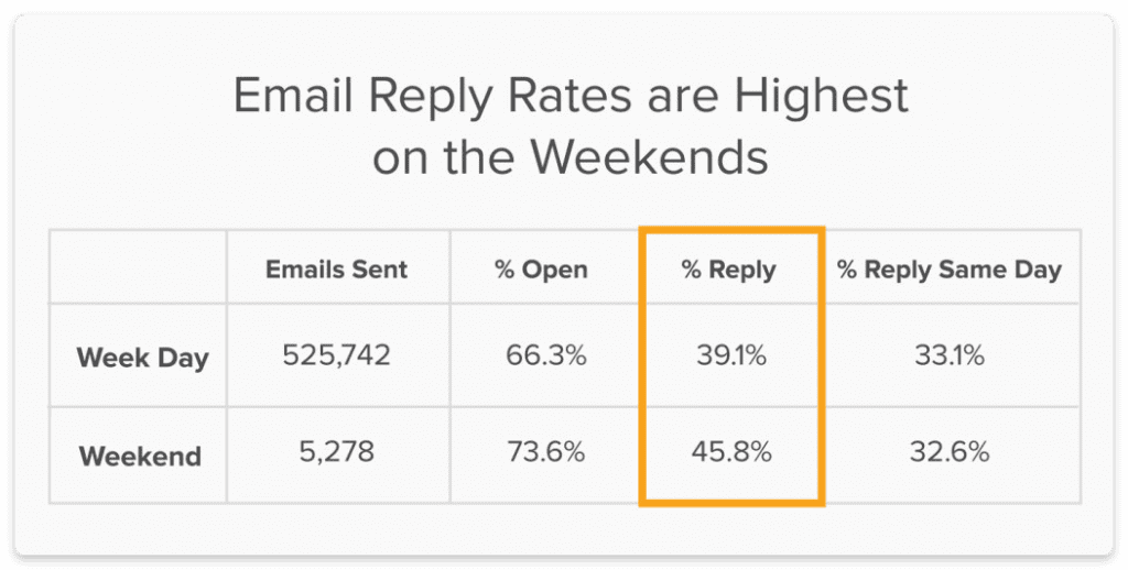 What Is An Average Email Response Rate And How To Improve Yours