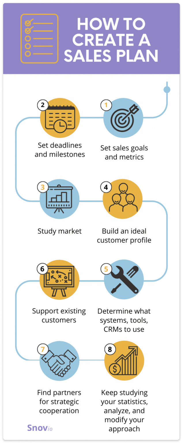How To Create A Sales Plan: Steps, Templates, And Examples