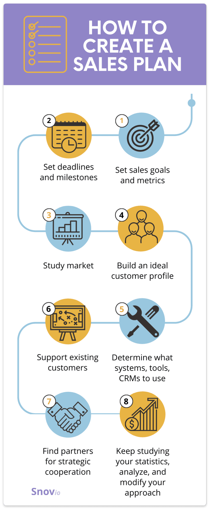 How To Create A Sales Plan Steps Templates And Examples IAC