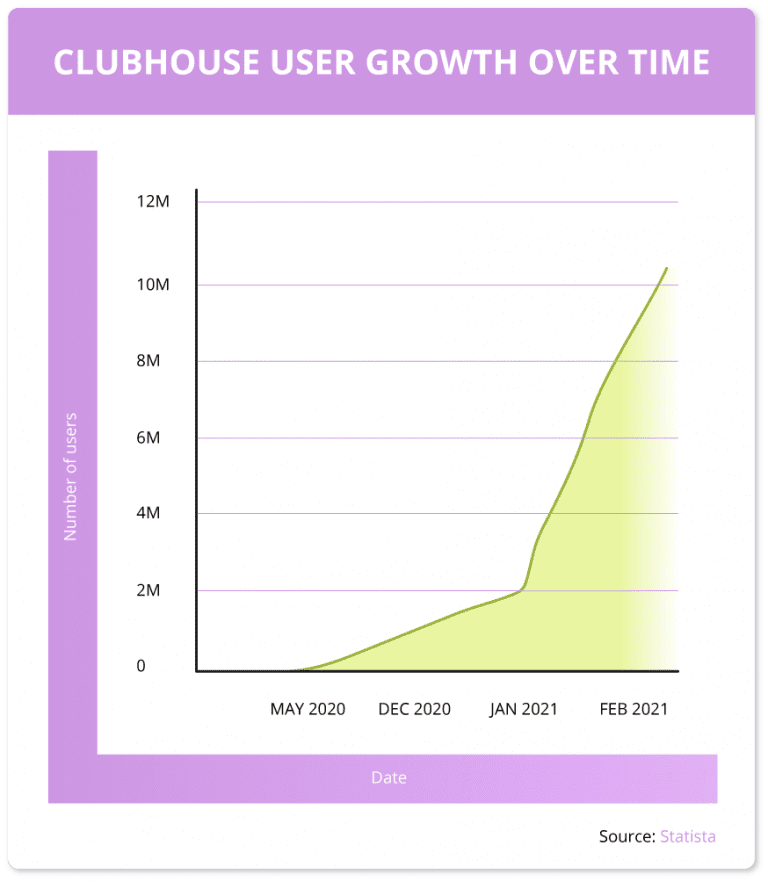 What, Why, And How Of Clubhouse For Sales And Marketing Growth