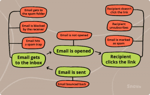The Ultimate Guide To Email Deliverability (With Glossary)