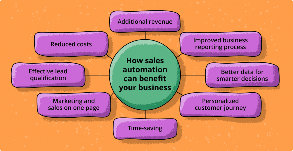 Best Sales Automation Tools In 2026