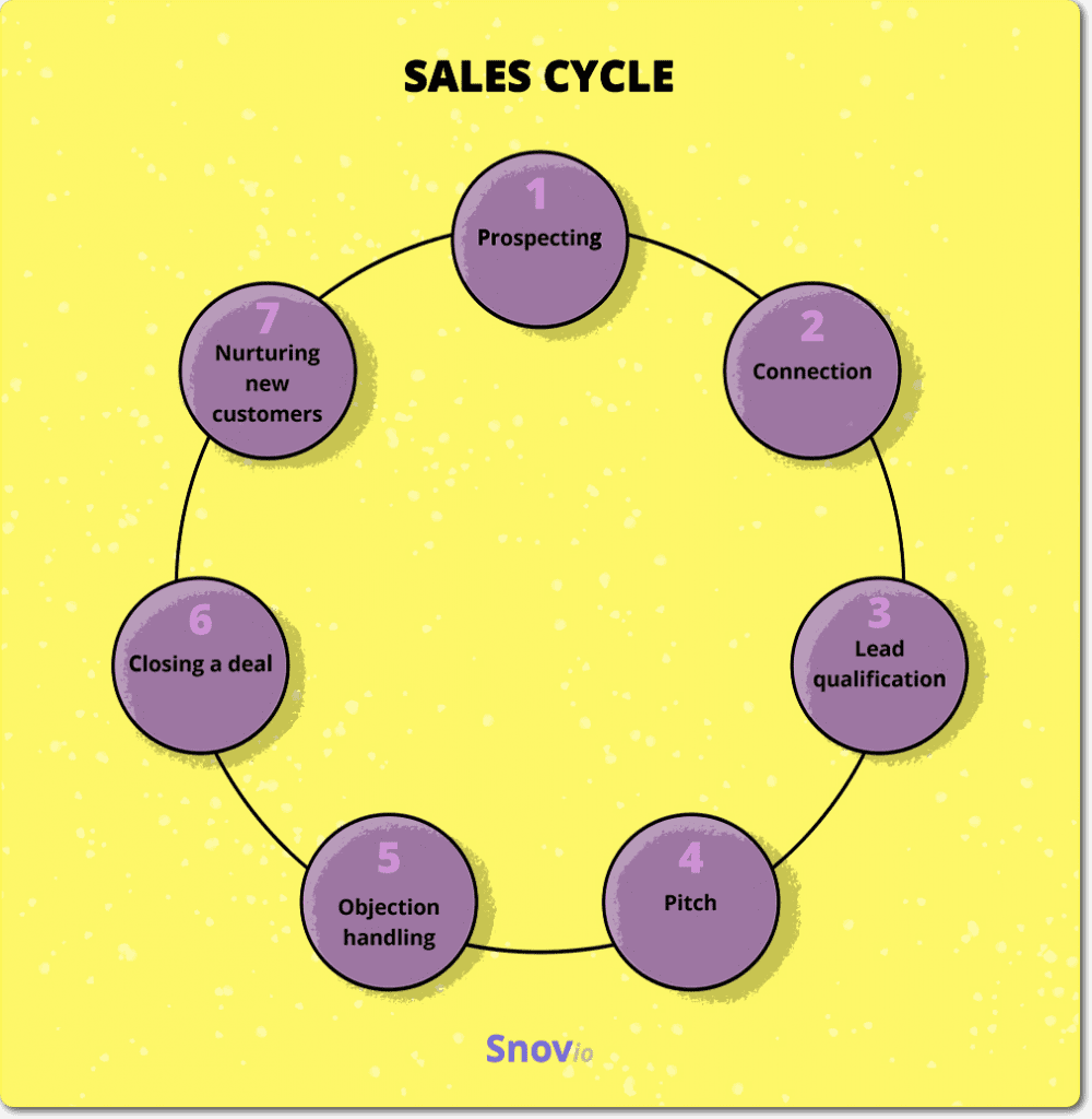 B2B Sales For Startups: Simple Guide On How To Start Selling