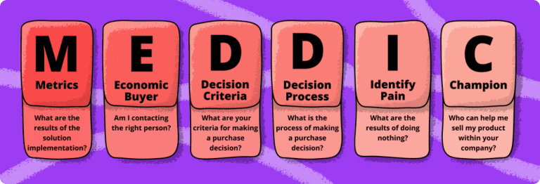 48 Best Sales Qualifying Questions To Ask Prospects