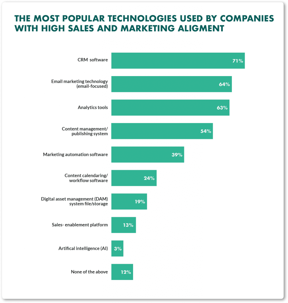 How To Boost Revenue With Sales And Marketing Alignment: Smarketing ...