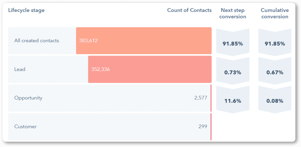 10 Essential CRM Reports For Driving Sales