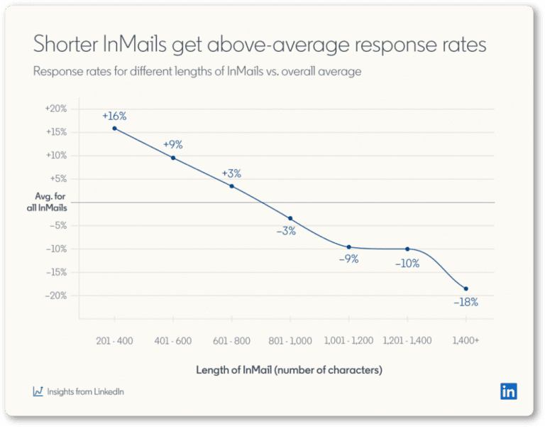 LinkedIn InMail Vs. Email: What Channel Is Better For Your Outreach