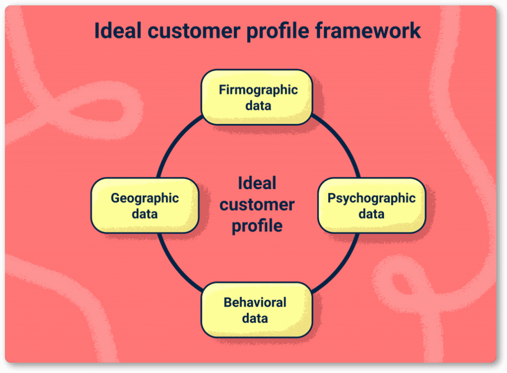 How To Create An Ideal Customer Profile To Identify Your Best Prospects