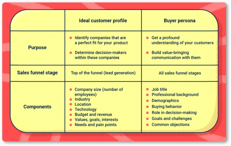 How To Create An Ideal Customer Profile To Identify Your Best Prospects