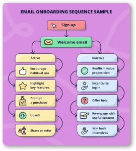 10 Best Email Drip Campaign Examples