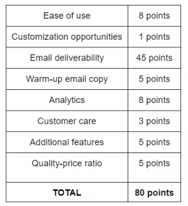 13 Best Email Warm-Up Tools to Improve Deliverability (in 2026)