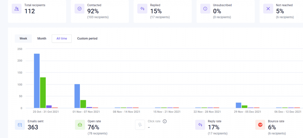 Email Sequence: Best Practices And Examples