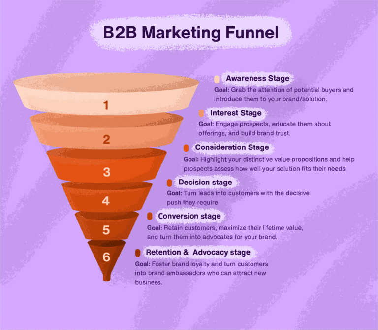B2B Marketing Strategies For 2025: The Ultimate Guide With Expert Tips