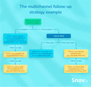 How To Cold Message On LinkedIn: Strategies And Templates For Effective ...