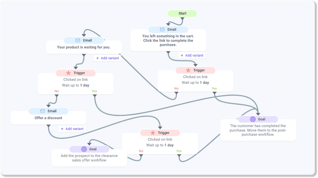 Email Automation Workflows: Best Practices & Examples