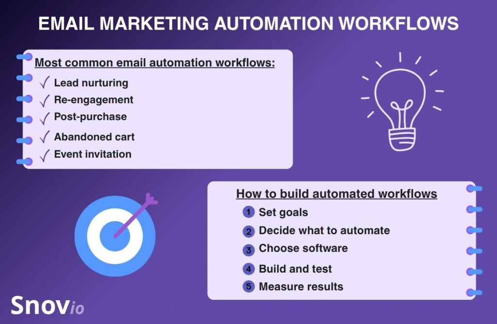 Email Automation Workflows: Best Practices & Examples