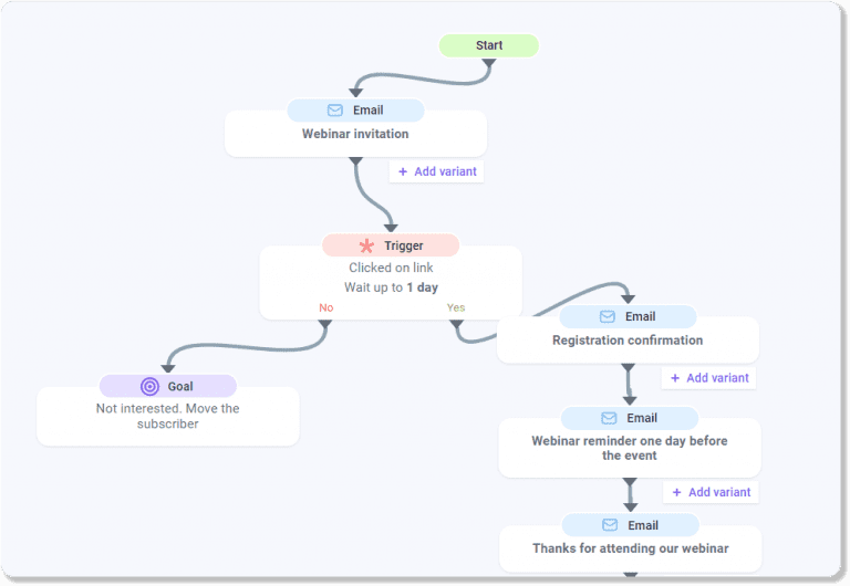 Email Automation Workflows: Best Practices & Examples