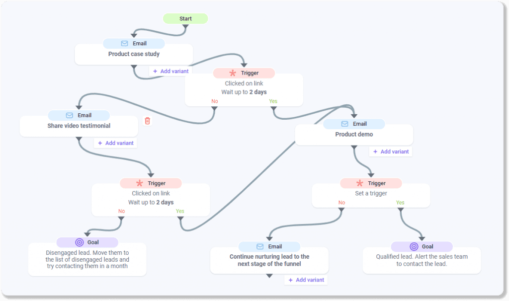 Email Automation Workflows: Best Practices & Examples