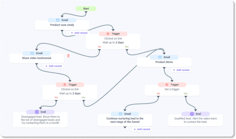 Email Automation Workflows: Best Practices & Examples
