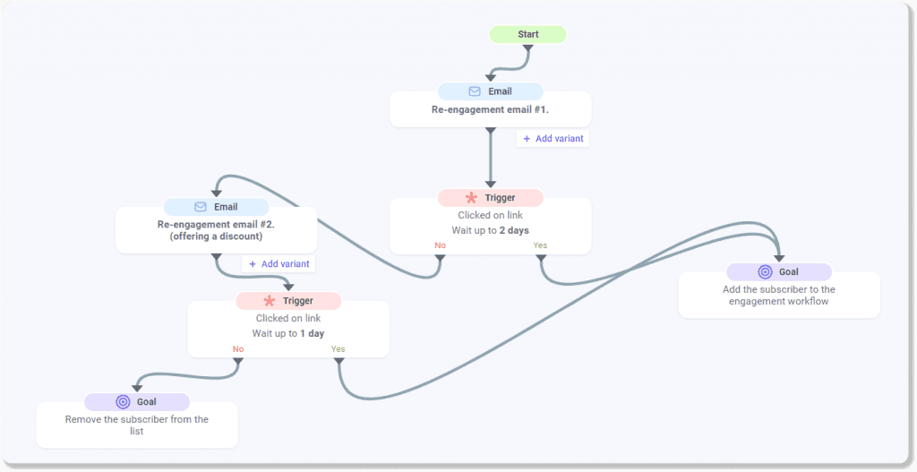 Email Automation Workflows: Best Practices & Examples