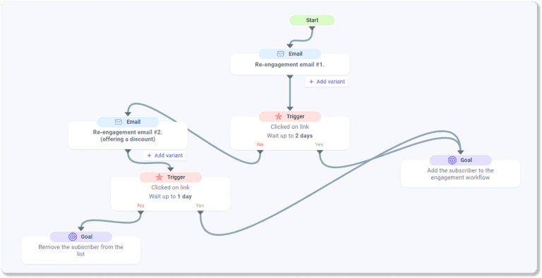 Email Automation Workflows: Best Practices & Examples