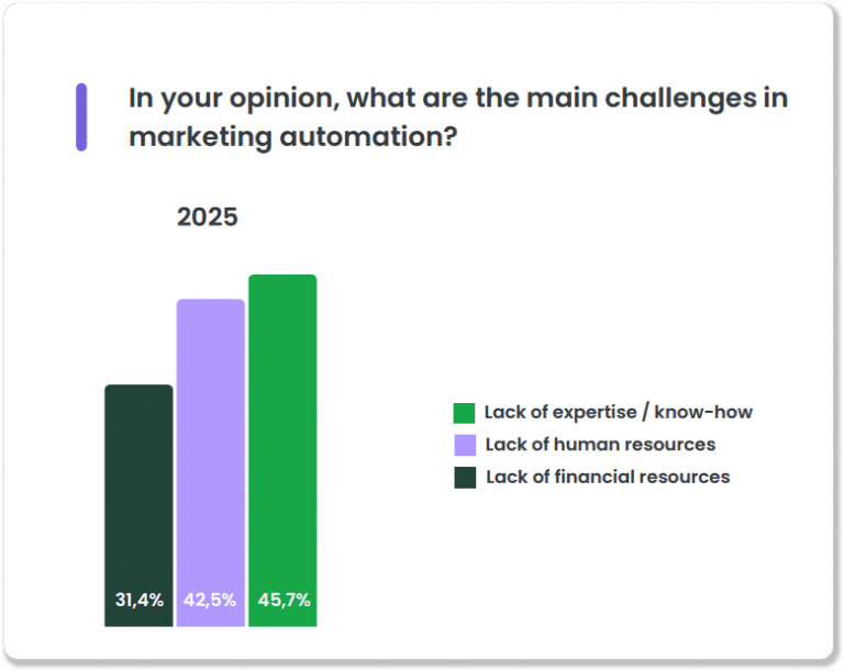 Top Marketing Automation Trends To Consider in 2026