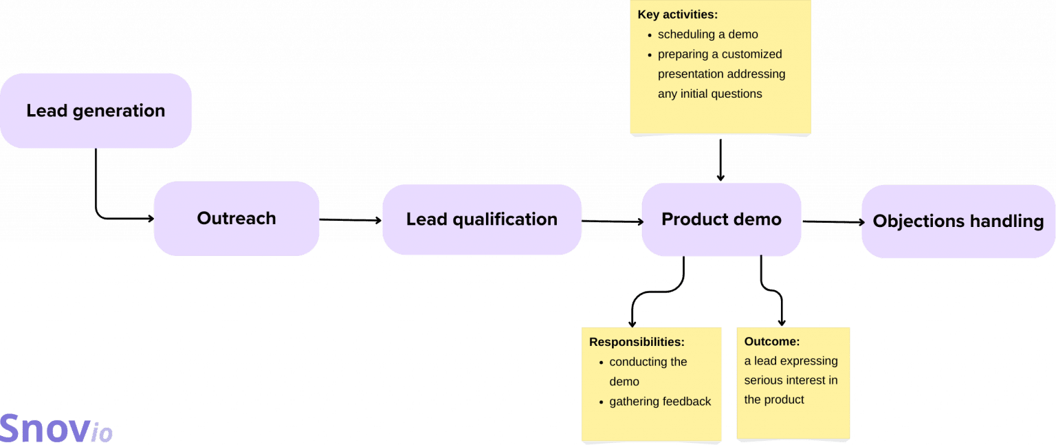 The Ultimate Guide To Sales Process Mapping: Best Ideas And Examples ...