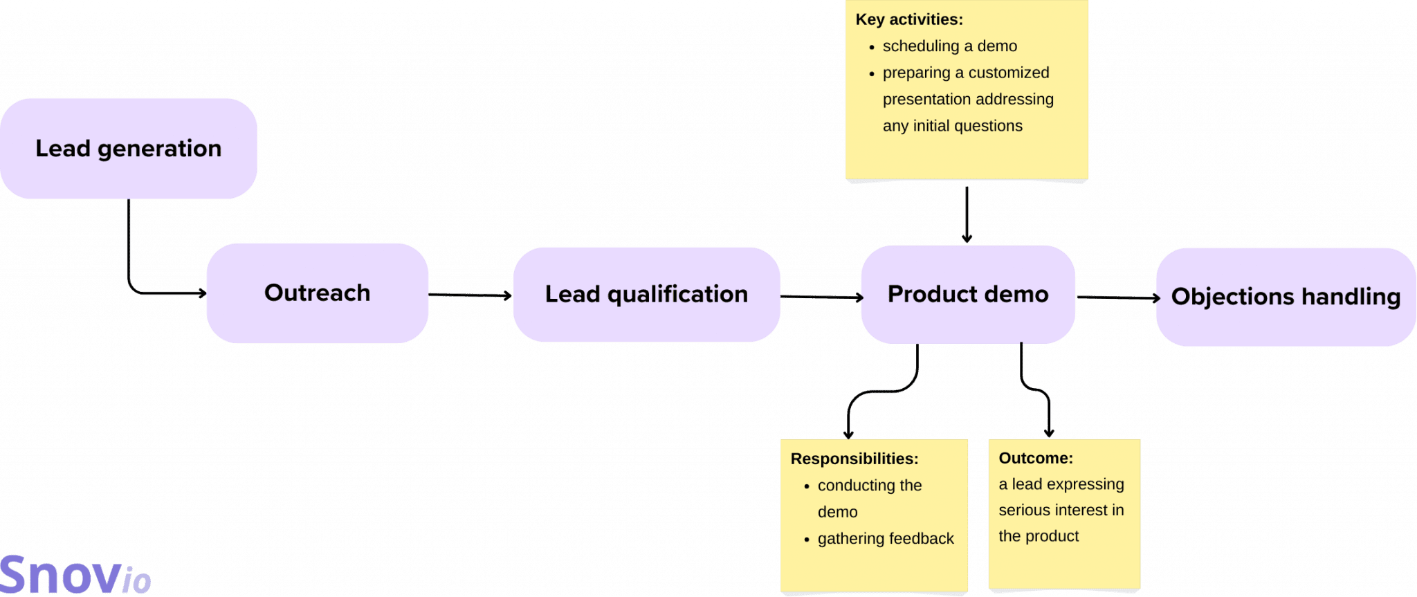The Ultimate Guide To Sales Process Mapping: Best Ideas And Examples ...