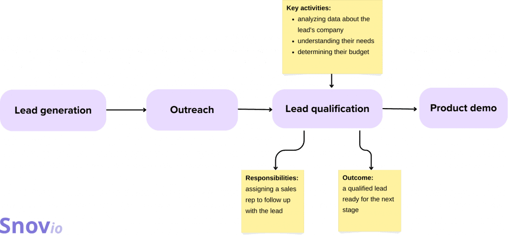 The Ultimate Guide To Sales Process Mapping: Best Ideas And Examples ...