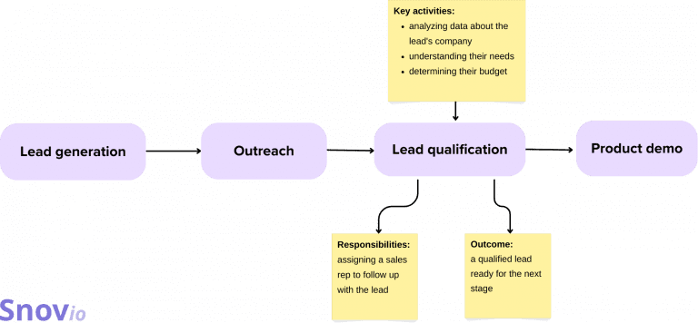 The Ultimate Guide To Sales Process Mapping: Best Ideas And Examples ...