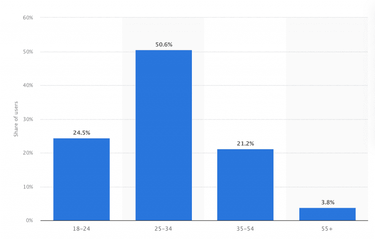 LinkedIn Demographics That Matter To Marketers in 2025