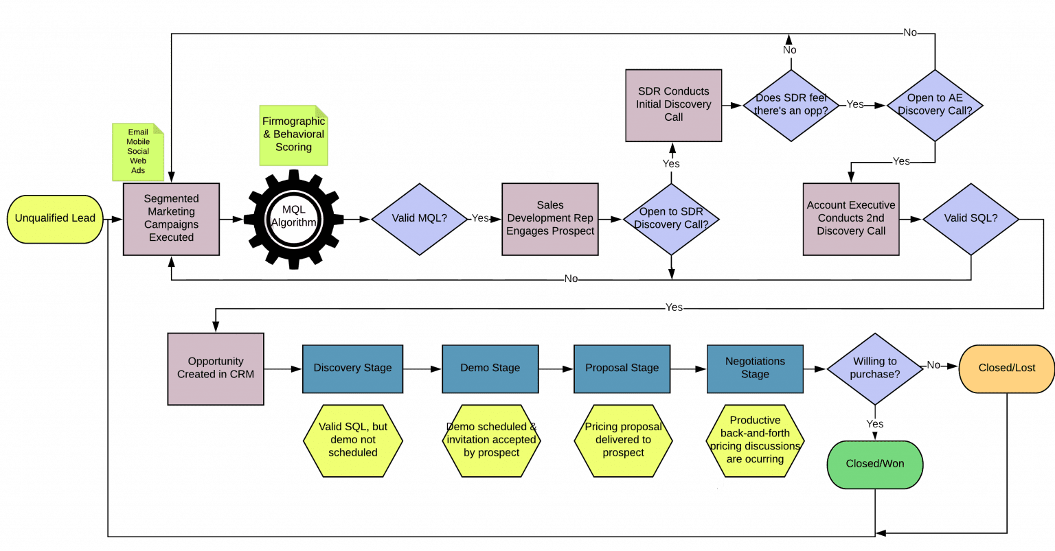 The Ultimate Guide To Sales Process Mapping: Best Ideas And Examples ...