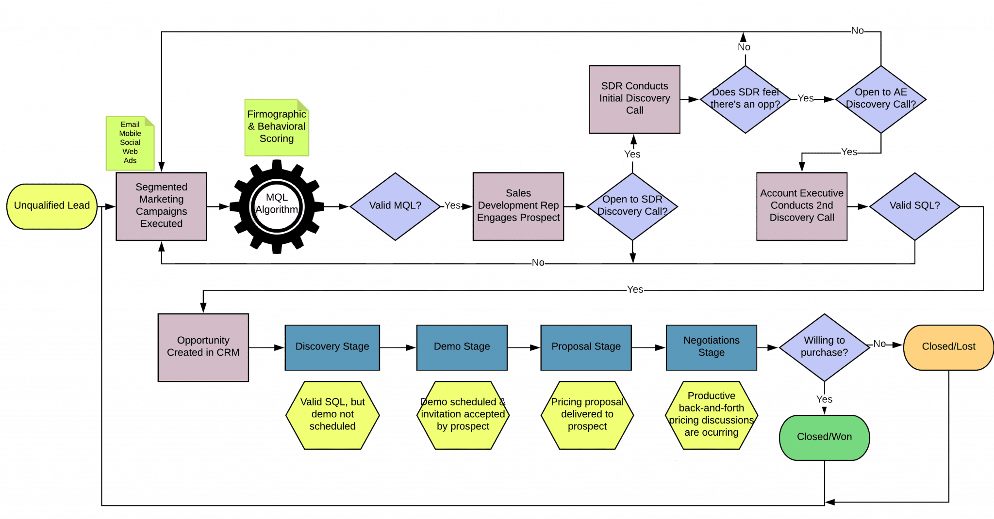 The Ultimate Guide To Sales Process Mapping: Best Ideas And Examples ...