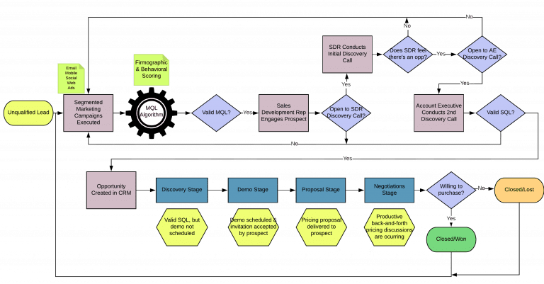 The Ultimate Guide To Sales Process Mapping: Best Ideas And Examples ...