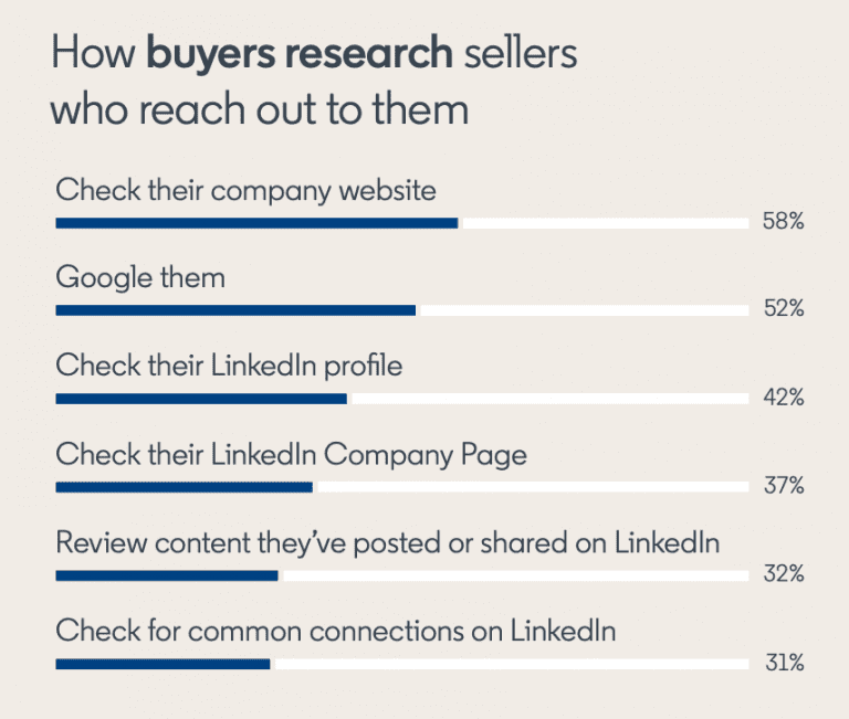 How To Post On LinkedIn: A Complete Guide For 2025