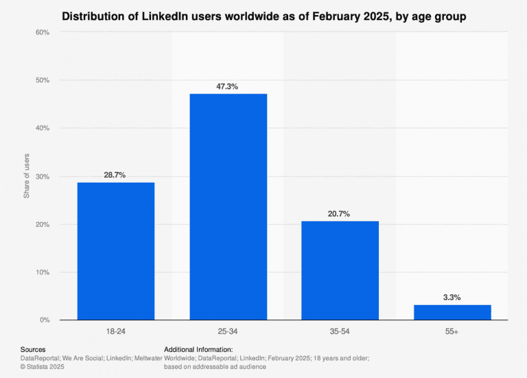 70+ Research-Based LinkedIn Statistics to Use in 2025: Trends and B2B ...