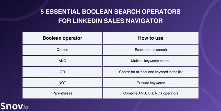 How to Use LinkedIn Sales Navigator to Generate Leads | Snov.io