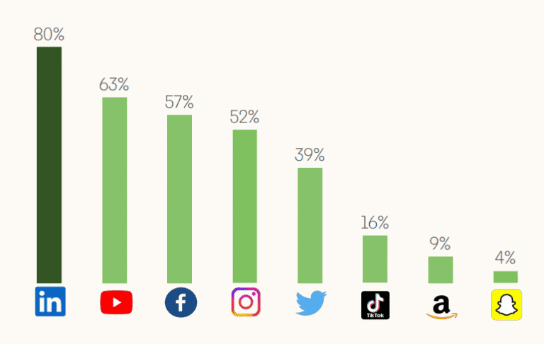 70+ Research-Based LinkedIn Statistics to Use in 2025: Trends and B2B ...