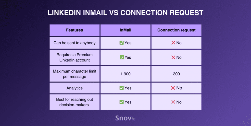 Best LinkedIn InMail Templates for Your Business in 2025