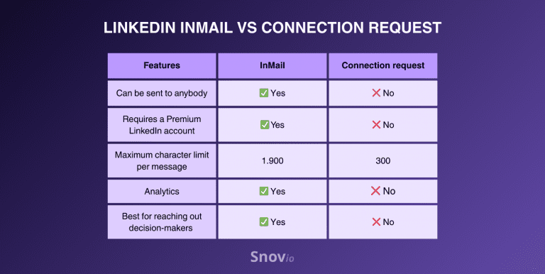 Best LinkedIn InMail Templates for Your Business in 2025