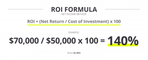 What is ROI: Definition, formulas, and tips | Snov.io