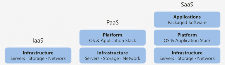 O que é PaaS: definição, peculiaridades, prós e contras | Snov.io