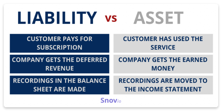 What is Deferred Revenue: Definition, examples, importance, and tips ...