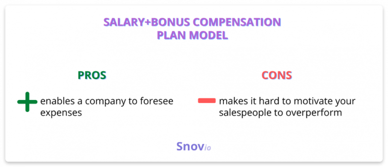 What is Sales Compensation: Definition, examples, and tips | Snov.io