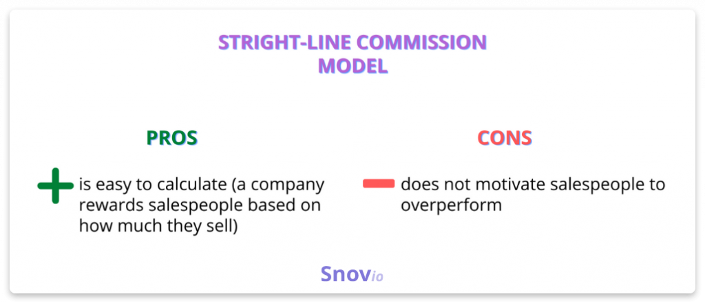 What is Sales Compensation: Definition, examples, and tips | Snov.io