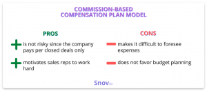 What is Sales Compensation: Definition, examples, and tips | Snov.io