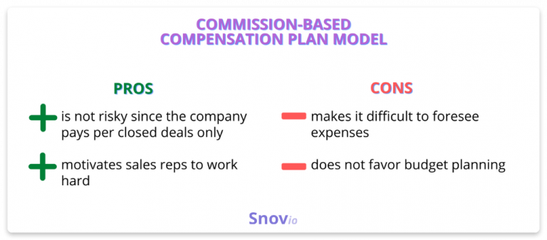 What is Sales Compensation: Definition, examples, and tips | Snov.io