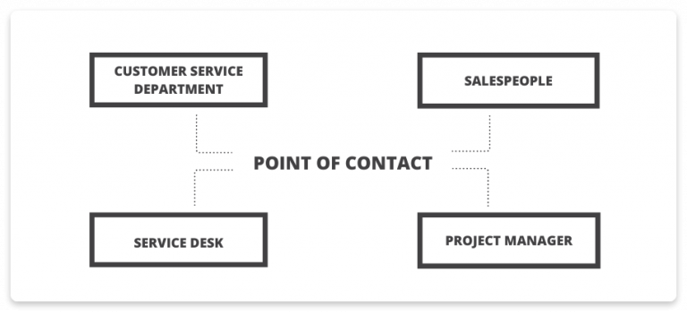 What is a Point Of Contact: Definition, examples, importance, and tips ...